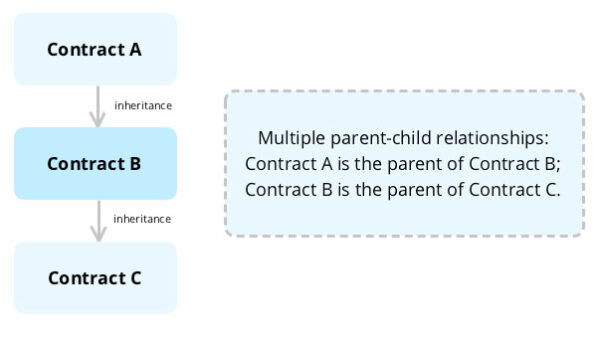 وراثت در سالیدیتی Solidity Inheritance چیست؟ - توکن خان